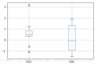 【Python】boxplot箱线图dict模式参数的意义 - 知乎