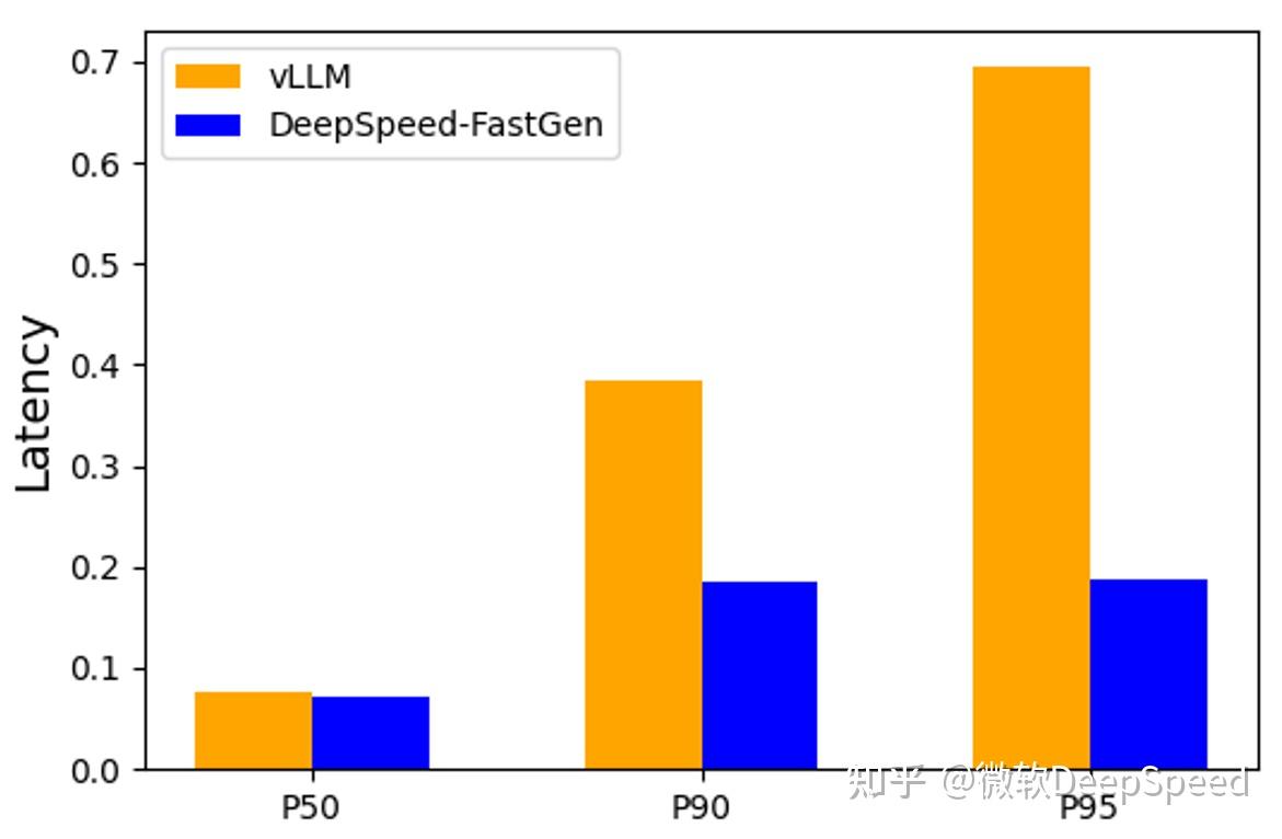 DeepSpeed-FastGen：通过 MII 和 DeepSpeed-Inference 实现 LLM 高吞吐量文本生成 - 知乎