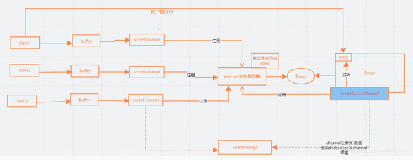 深入理解Java三种IO模式和Epoll模型 - 知乎