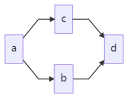 Typora(meimaid)绘制流程图 - 知乎