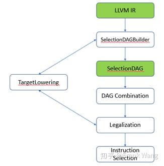 LLVM后端流程简介 - 知乎