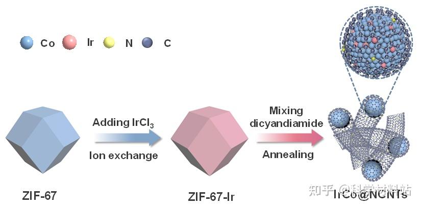 哈工大（深圳）徐成彦教授CEJ：优化d带中心的IrCo单原子合金催化剂用于酸碱混合燃料电池 - 知乎