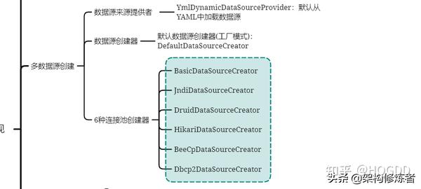 Mybatis Plus多数据源深度剖析 知乎