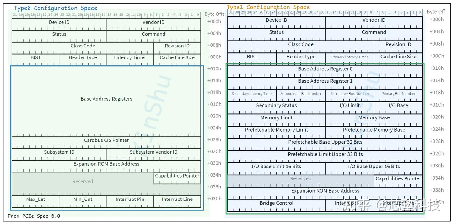 PCIe 配置空间结构深度解析 - 知乎