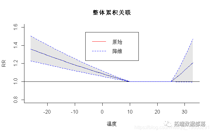 系列文章| R语言分布滞后线性和非线性模型DLM和DLNM建模应用|附代码数据 - 知乎