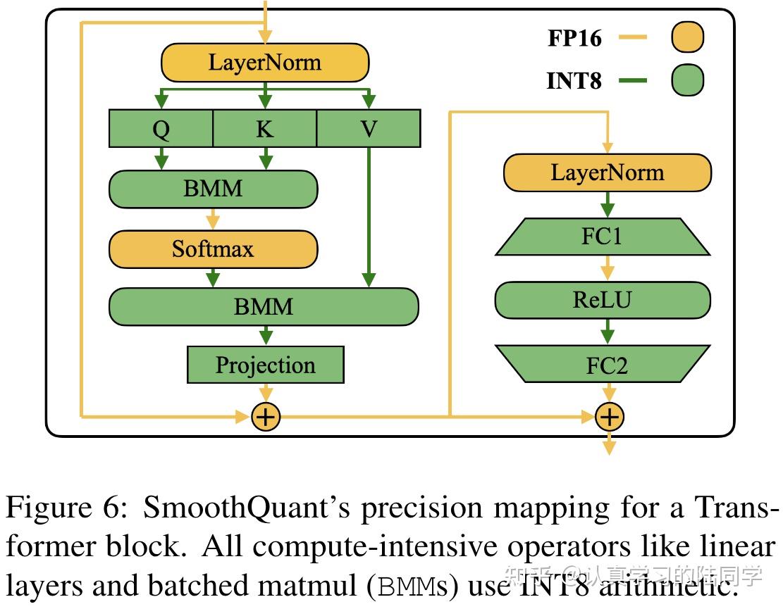 [LLM量化] LLM.int8(), GPTQ, SmoothQuant, AWQ, SqueezeLLM, ATOM, OmniQuant - 知乎
