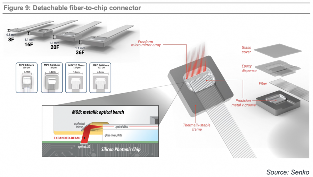 LightCounting：CPO产业链欣欣向荣 - 知乎