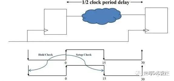 博文速递：静态时序分析 - Static Timing Analysis - 知乎