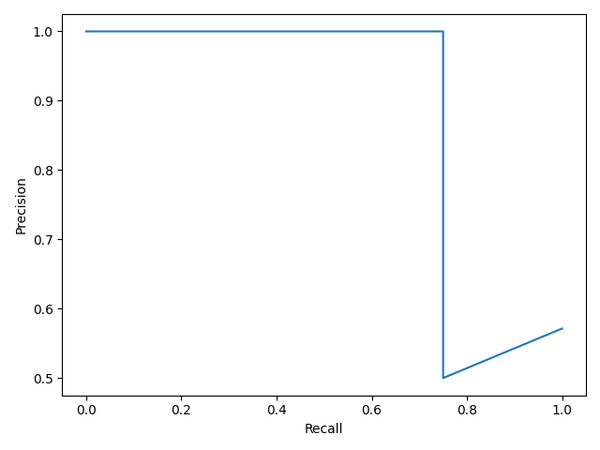 终于搞懂了PR曲线 - 知乎