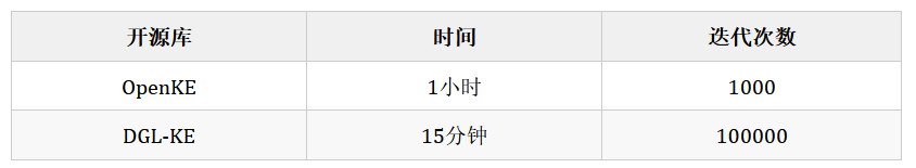 DGL-KE：亚马逊开源知识图谱嵌入库，亲测快到飞起 - 知乎