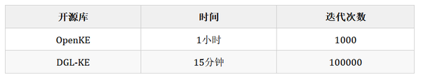 DGL-KE：亚马逊开源知识图谱嵌入库，亲测快到飞起 - 知乎