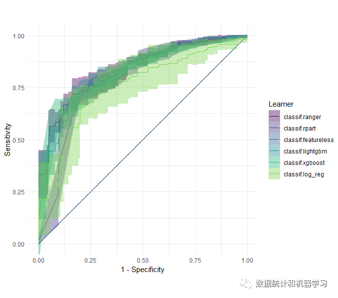 R语言-mlr3机器学习（4）基准测试 - 知乎