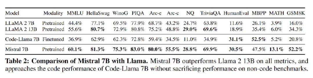 最强的小型LLM——Mistral 7B？ - 知乎