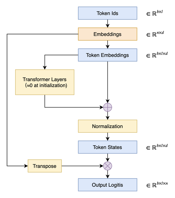 语言模型输出端共享Embedding的重新探索 - 知乎