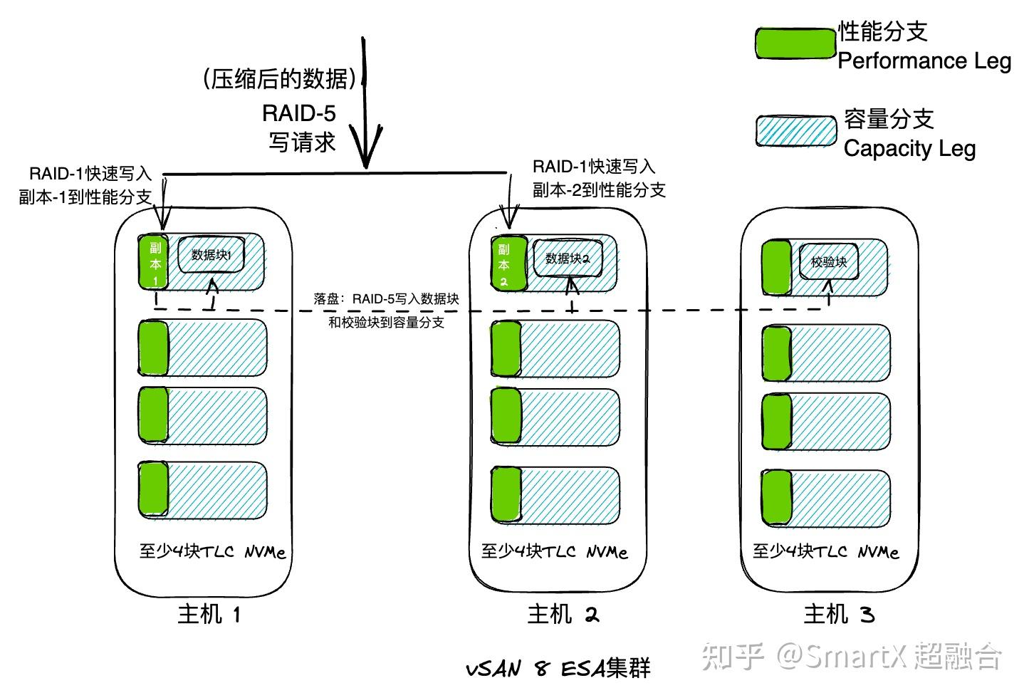 VMware 替代专题｜浅析 VMware vSAN 磁盘组架构和缓存盘的“消亡” - 知乎