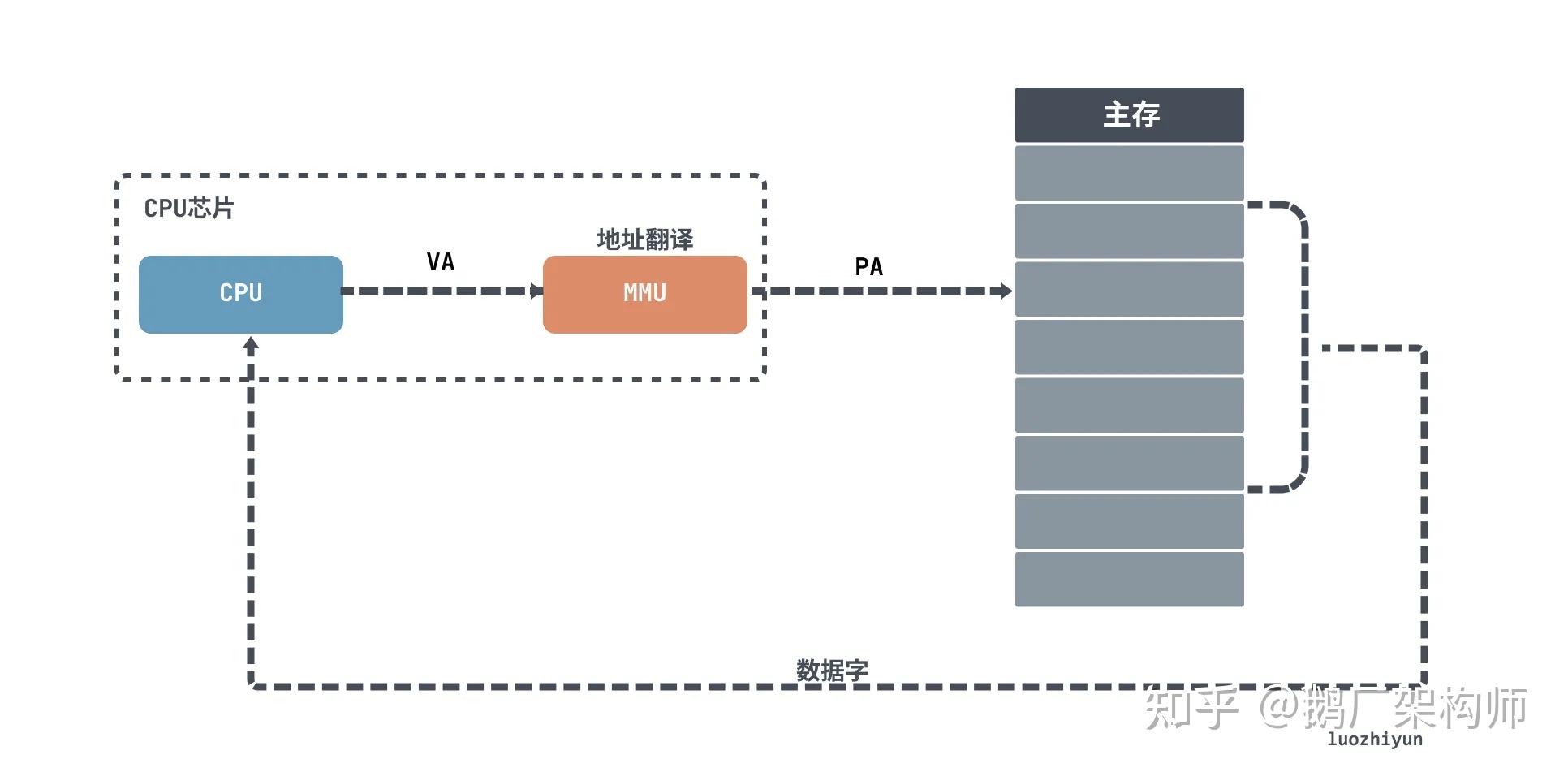 CPU 是如何与内存交互的? - 知乎