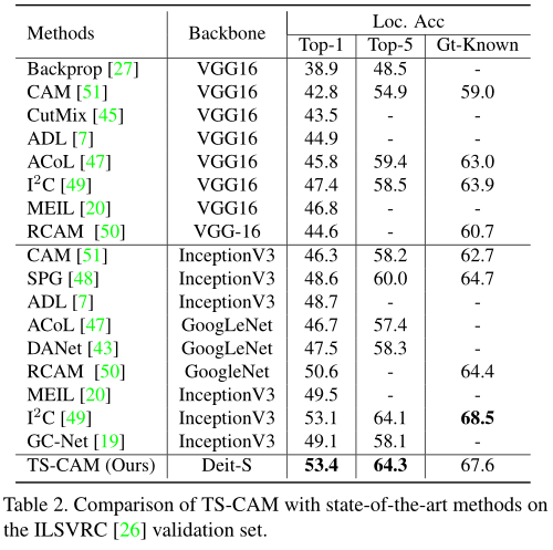 【论文阅读】《TS-CAM: Token Semantic Coupled Attention Map for Weakly Supervised Object Localization》 - 知乎