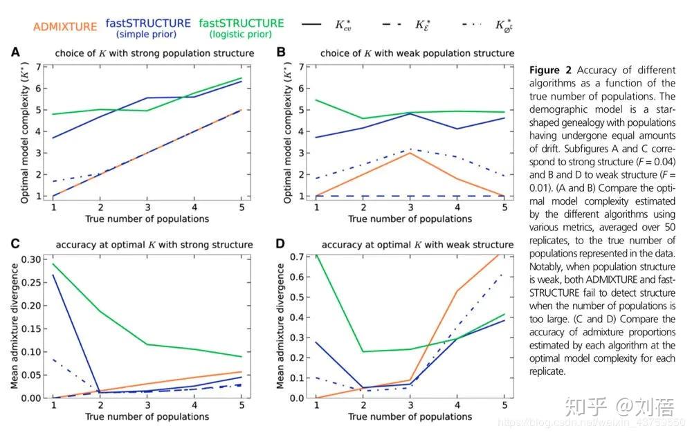群体进化分析软件之-STRUCTURE admixture faststructure - 知乎