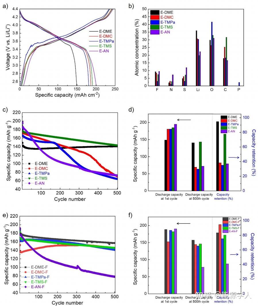 许武教授Angew.：系统研究局部高浓电解液溶剂和添加剂选择规则！ - 知乎