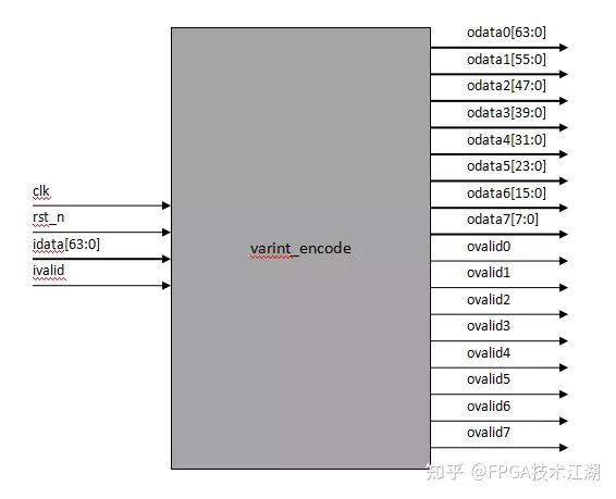 压缩算法：基于FPGA的Varint编码实现(附代码) - 知乎