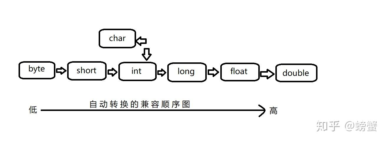 Java基础，数据类型转换 知乎 