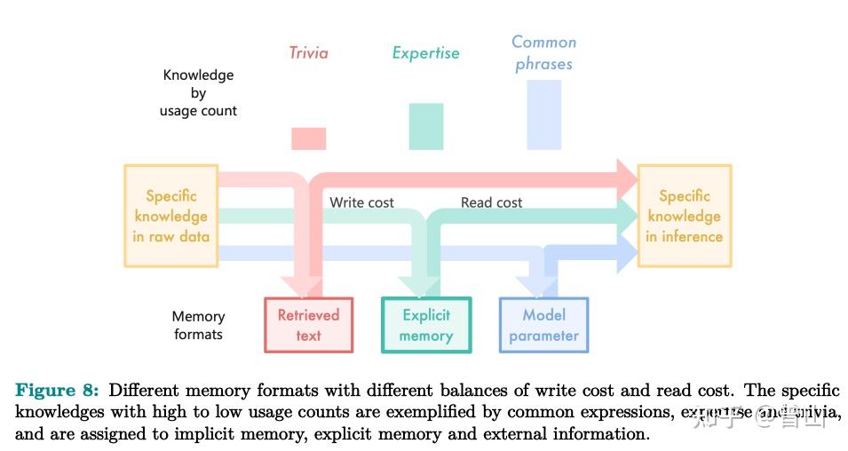Memory3: Language Modeling with Explicit Memory - 知乎