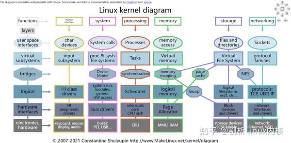 带你一文看懂Linux内核！Linux内核架构和工作原理详解 - 知乎