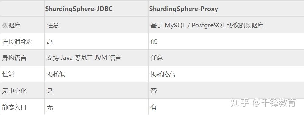 ShardingSphere-Proxy数据库代理入门使用 - 知乎