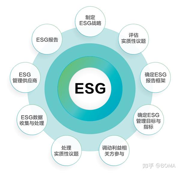 【BOMA标准】| 快速掌握多项ESG核心工作思路，全面制定实施ESG战略 - 知乎