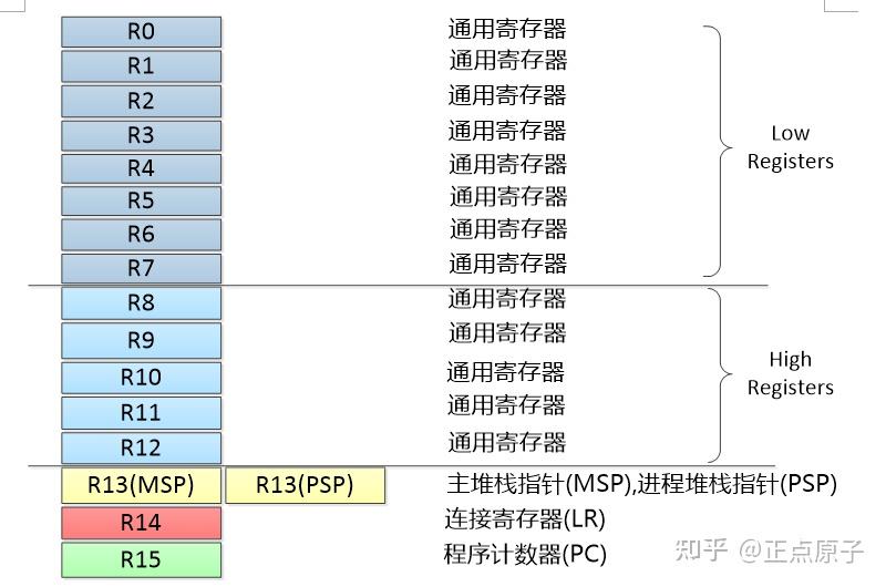 《stm32mp1 M4裸机hal库开发指南》第七章 Cortex M4内核简介 知乎