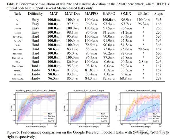 【多智能体强化学习 4】Multi-Agent Reinforcement Learning is A Sequence Modeling Problem - 知乎