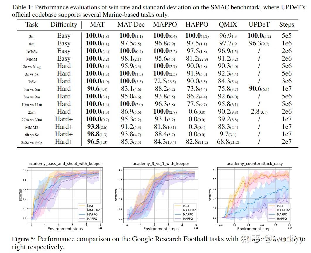 【多智能体强化学习 4】Multi-Agent Reinforcement Learning is A Sequence Modeling Problem - 知乎