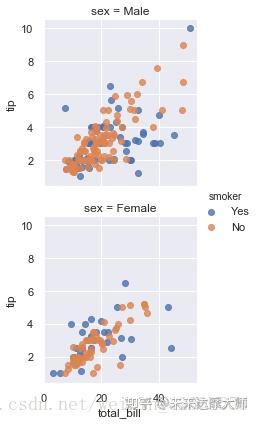 【Seaborn】sns.FacetGrid()构建结构化多绘图网格 - 知乎