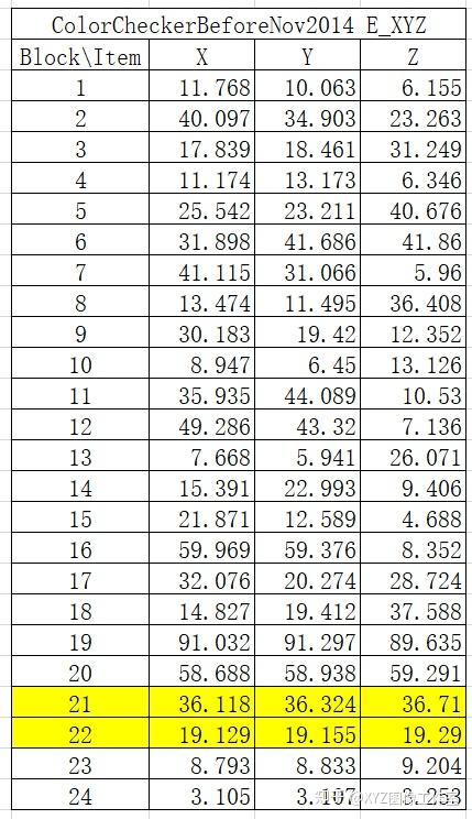 CCM（Color Correction Matrix）笔记-5 CCM的标定相关知识点分享（RAW，XYZ和RGB之间的相互转换关系） - 知乎