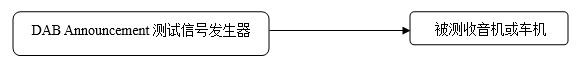 DAB Announcement高效测试方案及应用分析 - 知乎