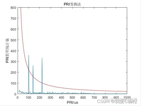 m基于matlab的雷达信号分选技术研究,包括PRI分选器以及SDIF法 - 知乎