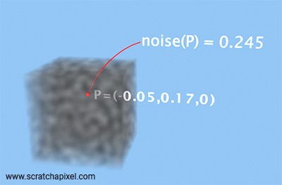 体渲染3：基于三维密度场 - 知乎