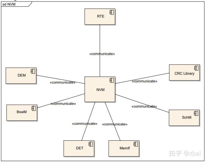 AUTOSAR之NVM模块介绍 - 知乎