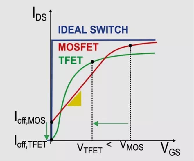 后MOSFET时代抉择，与TFET相杀又相爱 - 知乎