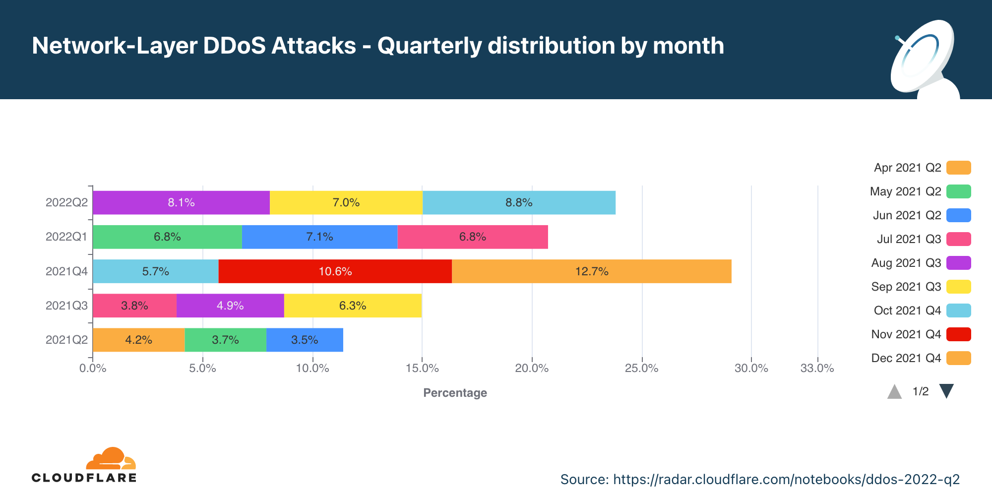 2022 年第二季度 DDoS 攻击趋势 - 知乎