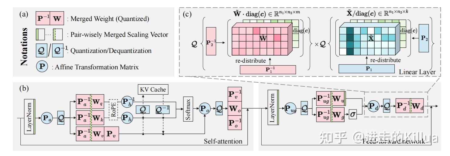 [LLM量化系列] DuQuant、AffineQuant和FlatQuant - 知乎
