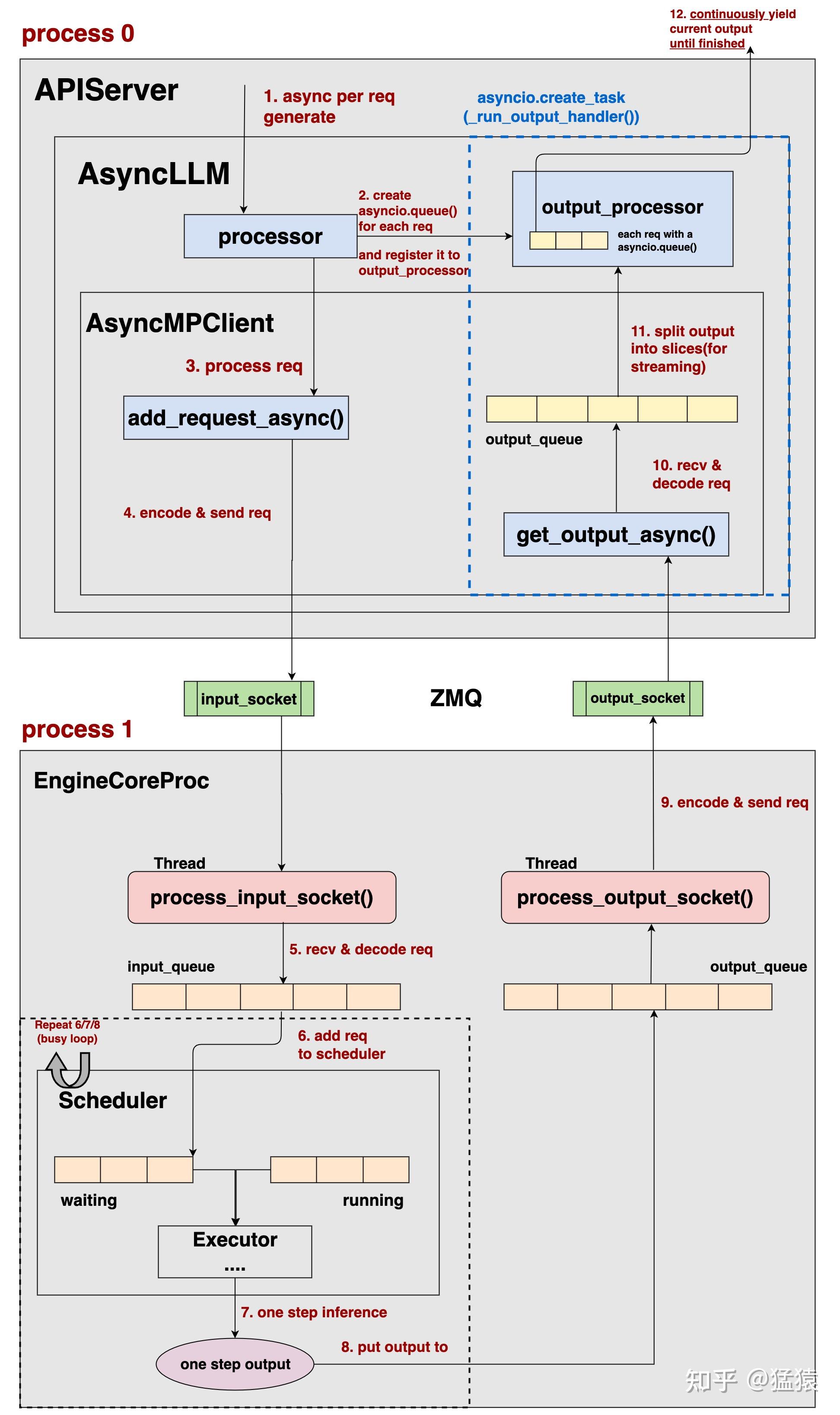 图解Vllm V1系列1：整体流程 - 知乎