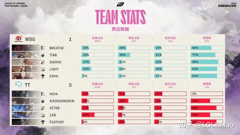 2025LPL赛区WBG 3-0 TT - 知乎