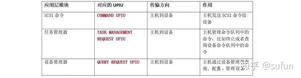UFS 学习笔记（概念入门篇） - 知乎