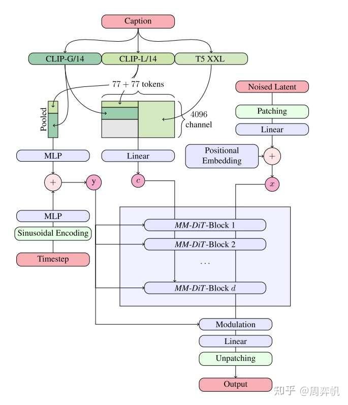 Stable Diffusion 3 论文及源码概览 - 知乎