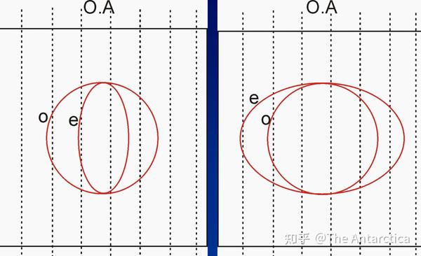 物理光学 | 5-3 双折射（Double refraction） - 知乎