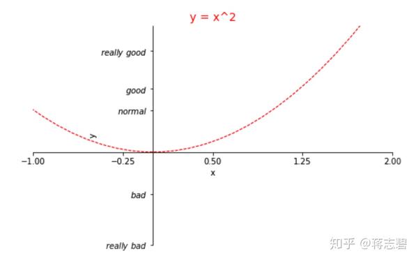 Matplotlib 系列之【绘制函数图像】 知乎