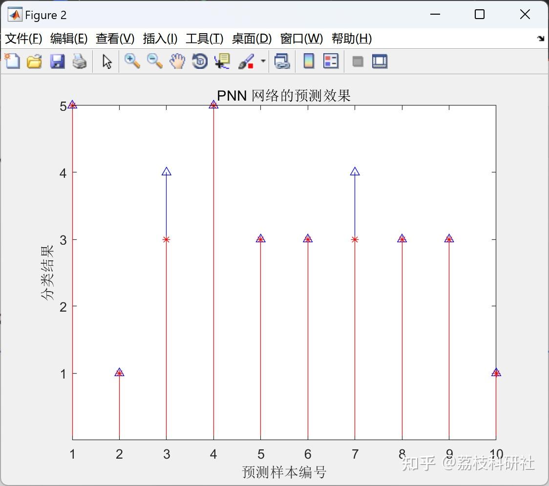 概率神经网络的分类预测--基于PNN的变压器故障诊断（Matlab代码实现） - 知乎