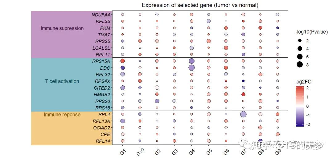 复现NC图表：ggplot气泡图展示基因表达量|多种组合图展示分组 - 知乎