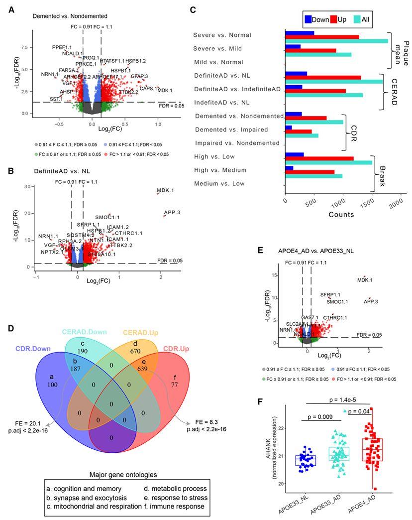 张斌/彭隽敏队蛋白组学破解阿尔茨海默核心网络，发现治疗新靶点 - 知乎
